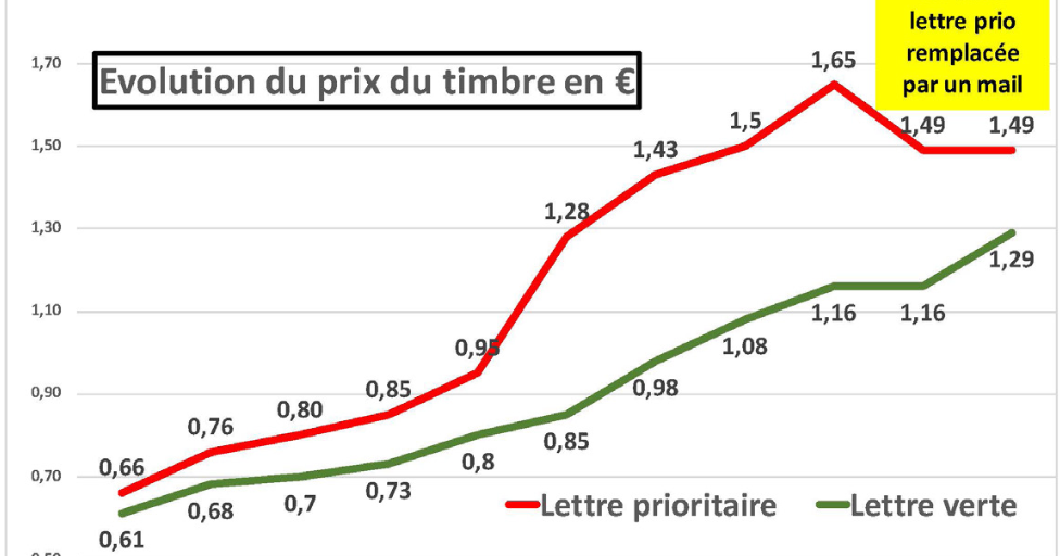 Tarifs postaux 2024 - Moins de service public pour une hausse ...